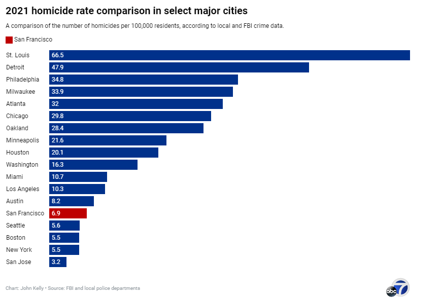 Homicide Rate in Austin, TX is Higher Than That in San Francisco, CA ...